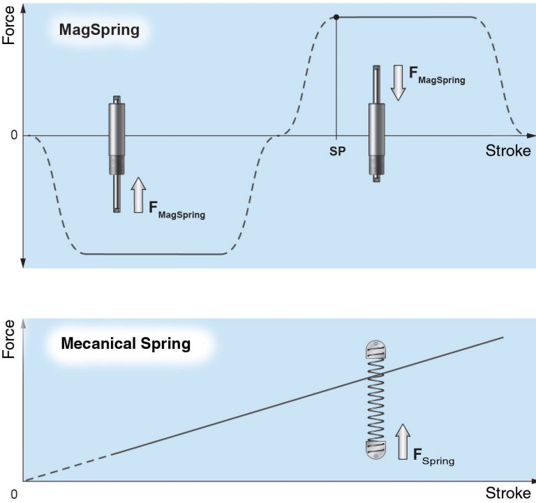 Floating weights with MagSpring | Linear Motion Technology