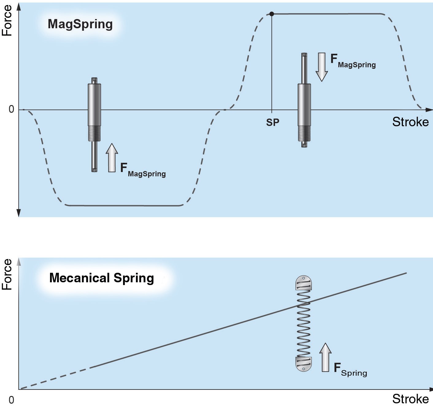 Floating weights with MagSpring | Linear Motion Technology